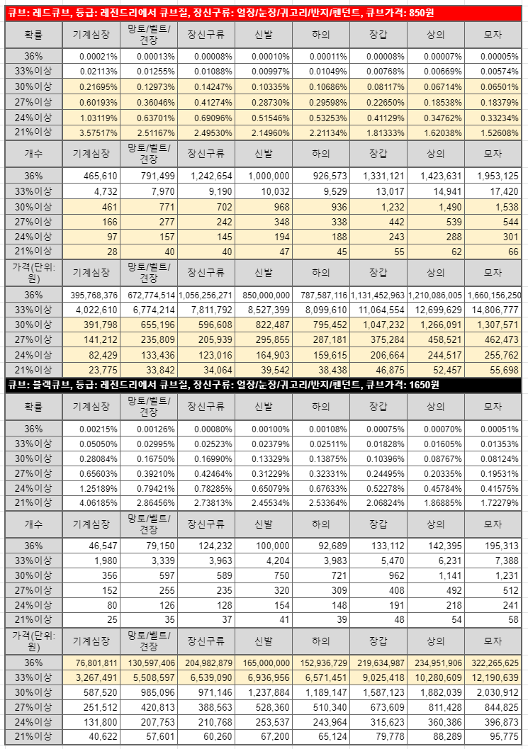 메이플스토리 인벤 장비 부위별 큐브 확률 나노팁 메이플스토리 인벤 팁과노하우 게시판