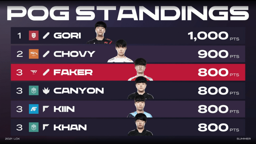 리그오브레전드 인벤 : 근데 확실히 바텀은 POG 받기 힘든거 같다 - LoL/e스포츠 이야기 게시판