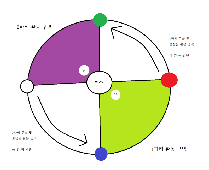 로스트아크 인벤 숙련 공팟을 위한 아브 4관문 빠른 인원 배분 로스트아크 인벤 팁과 노하우 게시판