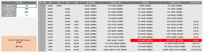 메이플스토리 인벤 스타포스 기대값 계산기xlsx 메이플스토리 인벤 팁과노하우 게시판