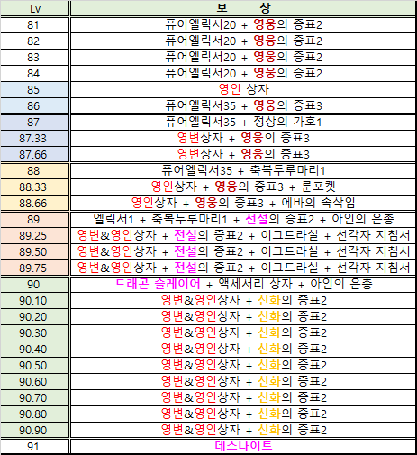 리니지m 인벤 레벨달성 보상 및 합성실패 보상 영변 영인 리니지m 인벤 팁과노하우 게시판