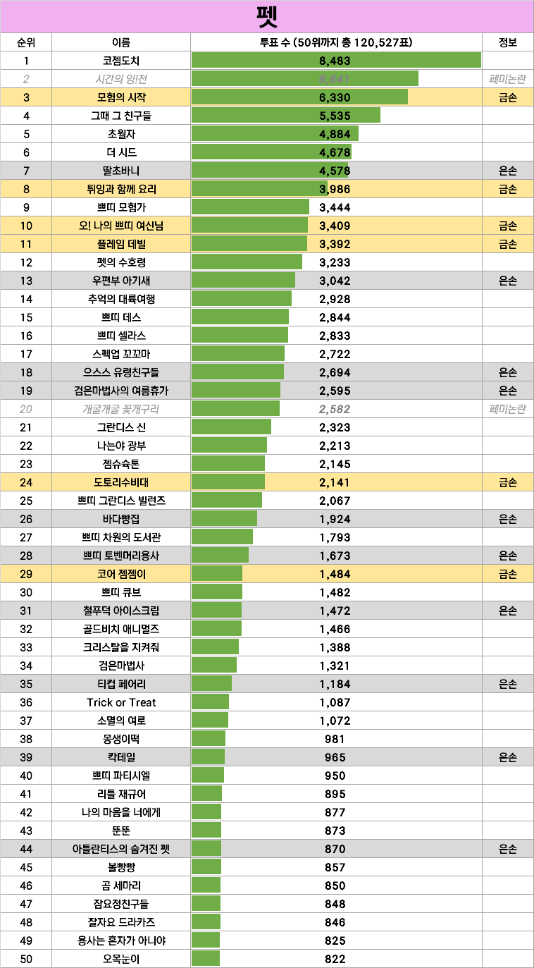 메이플스토리 인벤 금손어워즈 의상펫헤어성형 은금둘둘 Dpm표 메이플스토리 인벤 자유게시판 구