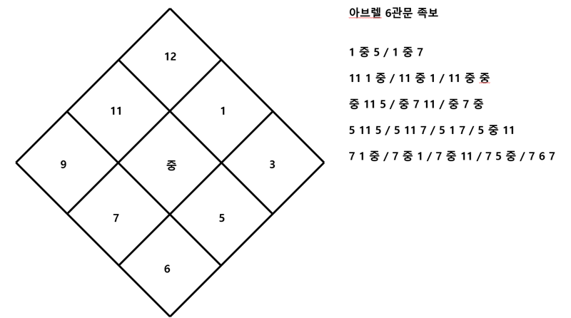 로스트아크 인벤 아브렐슈드 6관문 문양족보 수정 2문양 로스트아크 인벤 팁과 노하우 게시판