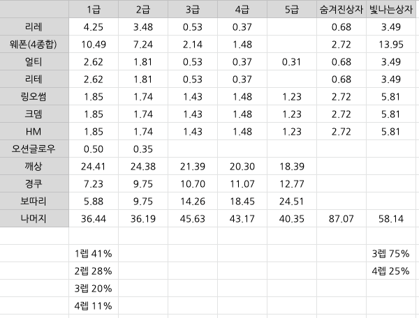 메이플스토리 인벤 시드 반지상자 확률 요약 메이플스토리 인벤 팁과노하우 게시판