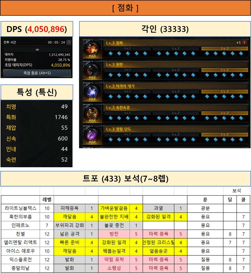 로스트아크 인벤 실험글 환류 Vs 점화 Dps 로스트아크 인벤 소서리스 게시판