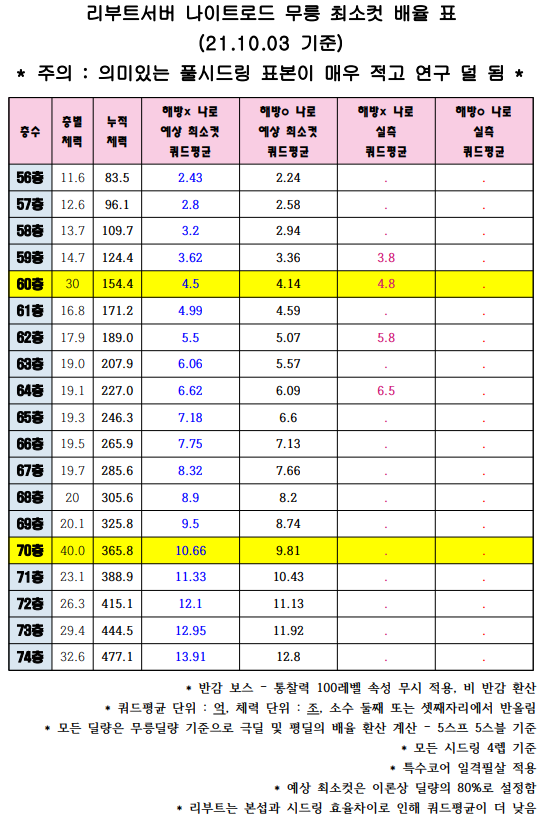 메이플스토리 인벤 나이트로드 무릉 최소컷 배율 표211003 리부트 추가 메이플스토리 인벤 도적 직업게시판