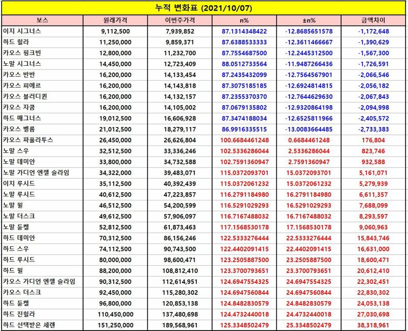 메이플스토리 인벤 20211007 주보 결정석 표 누적이번주 메이플스토리 인벤 자유게시판 구