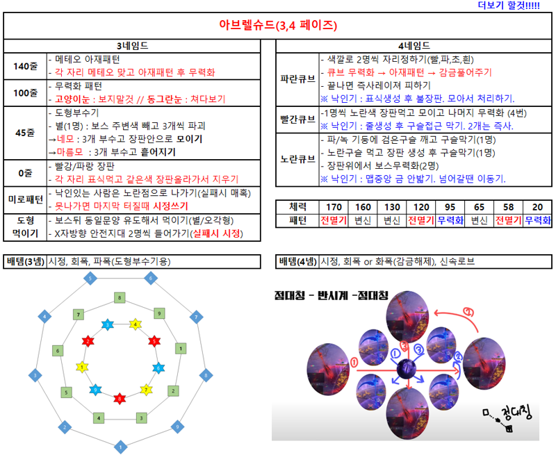 로스트아크 인벤 아브렐슈드 노말 1~4관문 한장공략개정판 로스트아크 인벤 팁과 노하우 게시판