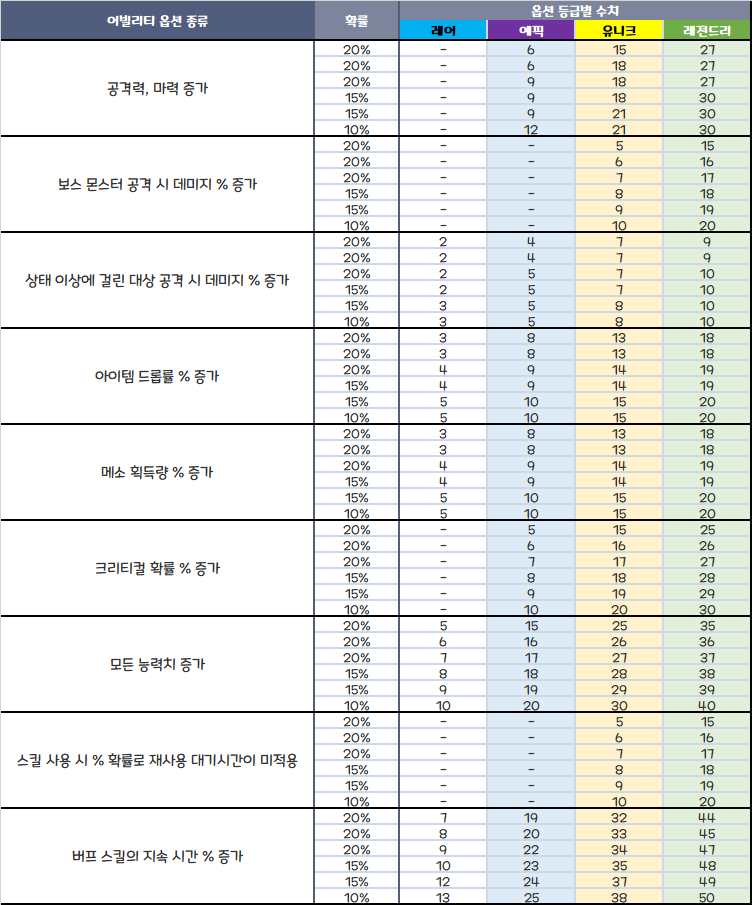 어빌리티 사냥용 드메 기대값 및 뽑는 순서 Vortex Gaming