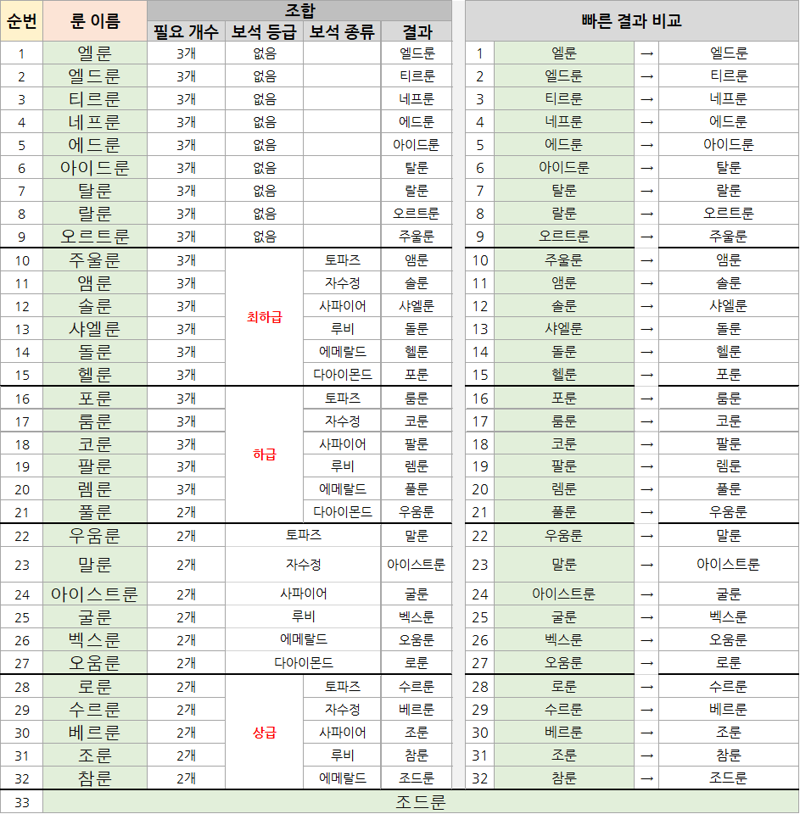 룬 조합 룬 합성 룬 업글 룬조합 룬합성 룬업글 디아블로2 팁과 공략 모음 디아블로2 인벤