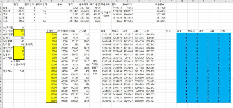 무공 재료논란이 크길래 엑셀작업을 해보았다 디아블로2 팁과 공략 모음 디아블로2 인벤