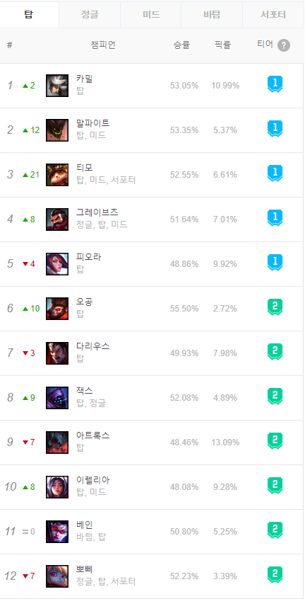 리그오브레전드 인벤 : 11.21 변화한 탑생태계(op.gg) - LoL 탑 게시판