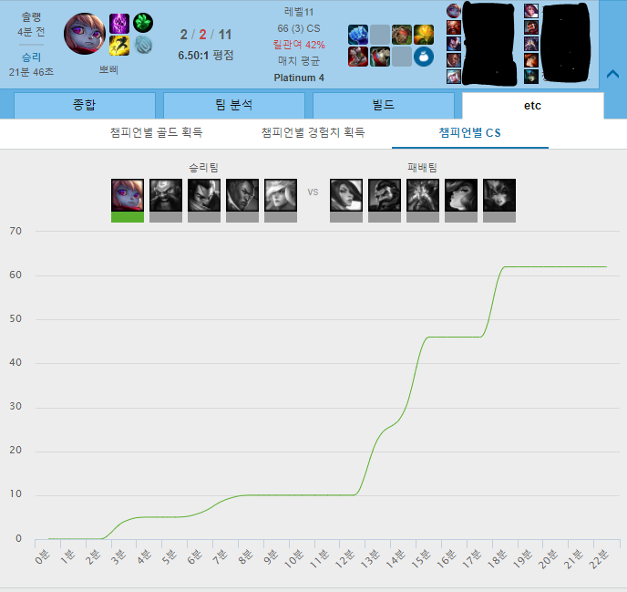 리그오브레전드 인벤 피오라 너프필수 Lol 탑 게시판