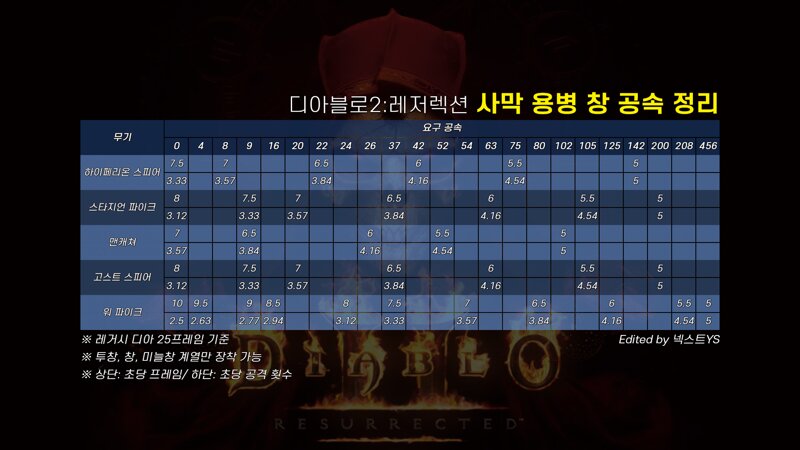 모든 용병 무기별 공속 정리 디아블로2 팁과 공략 모음 디아블로2 인벤