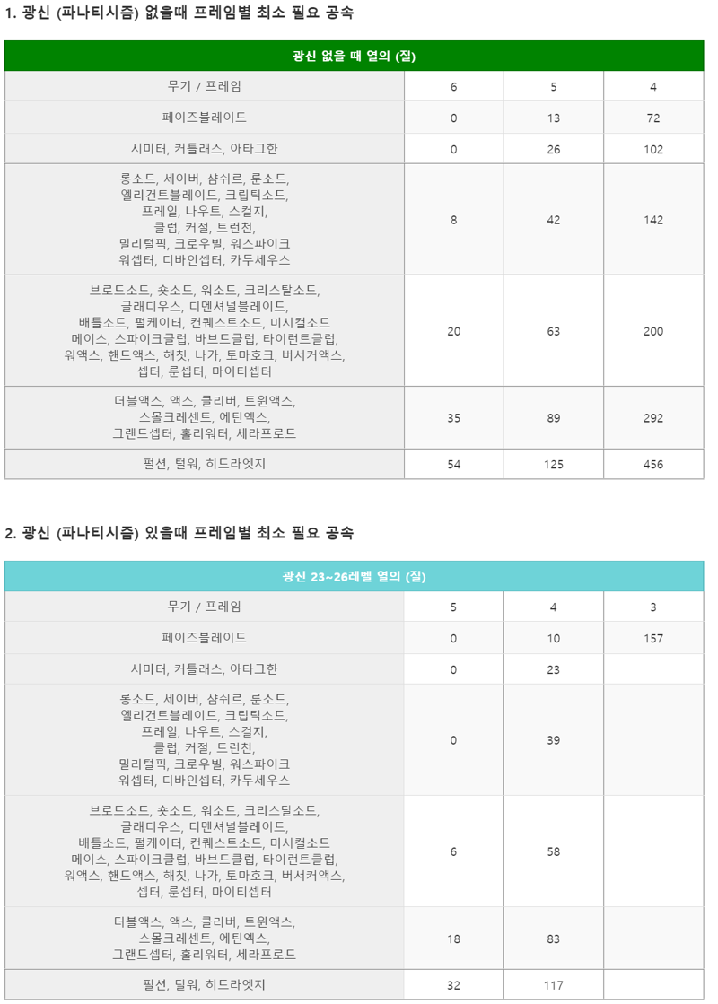열의딘 질딘 필수확인 타격감의 끝판왕 열의질 한손 무기별 공속 프레임 디아블로2 팁과 공략 모음 디아블로2 인벤