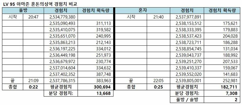 디아런 솔방 풀방 경험치 비교 디아블로2 팁과 공략 모음 디아블로2 인벤