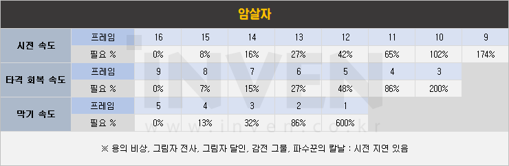 어쌔신 프레임 타격회복속도패힛 시전속도패캐 디아블로2 암살자 게시판 디아블로2 인벤