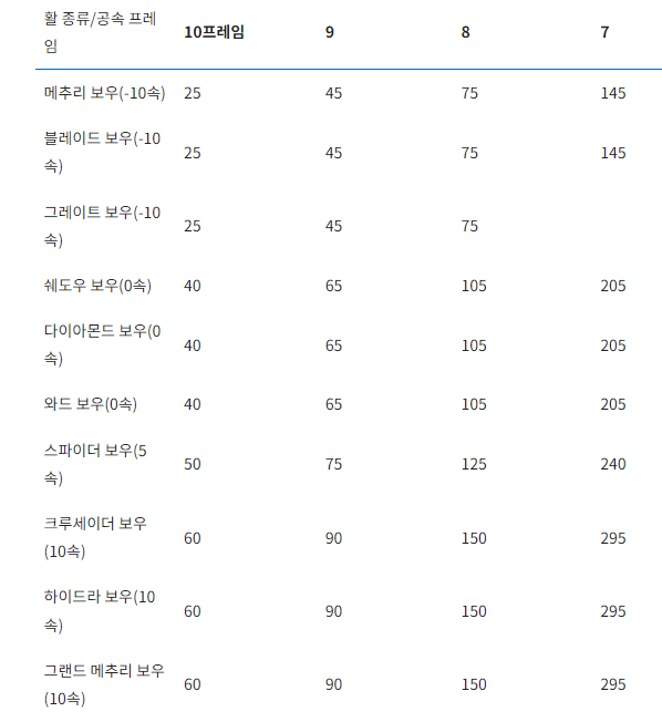 활아마 공속프레임표 디아블로2 자유 게시판 디아블로2 인벤