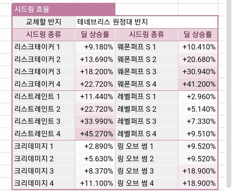 메이플스토리 인벤 시드링 효율 질문 메이플스토리 인벤 전사 직업게시판