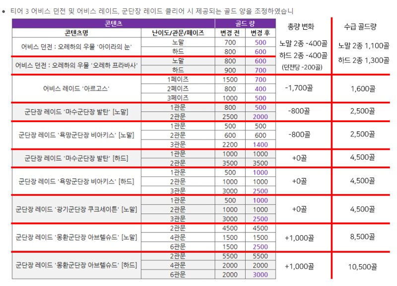 로스트아크 인벤 골드 보상 변경점 표수정 로스트아크 인벤 팁과 노하우 게시판