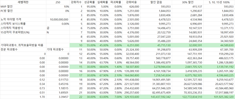 메이플스토리 인벤 250lv 스타포스 기대비용 메이플스토리 인벤 자유게시판 구
