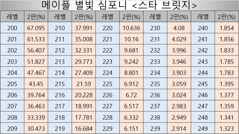 메이플스토리 인벤 수정스타 브릿지 경험치표250이상 259이하 경험치 구간 감소 포함 메이플스토리 인벤 자유게시판 구