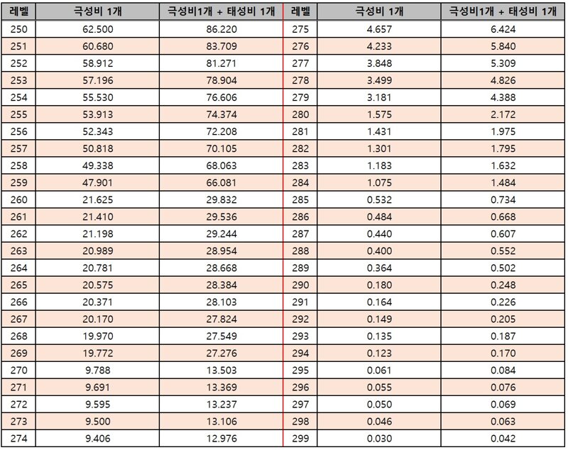 메이플스토리 인벤 1월 7일 경험치 비약 보상 250이상 경험치표 메이플스토리 인벤 팁과노하우 게시판