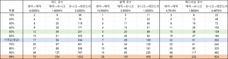 메이플스토리 인벤 큐브 등급업 기대확률표 메이플스토리 인벤 팁과노하우 게시판
