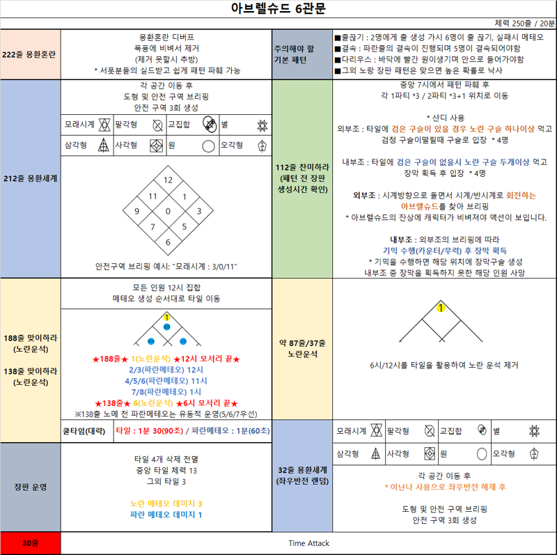 로스트아크 인벤 아브렐슈드 6관문 정리 로스트아크 인벤 팁과 노하우 게시판