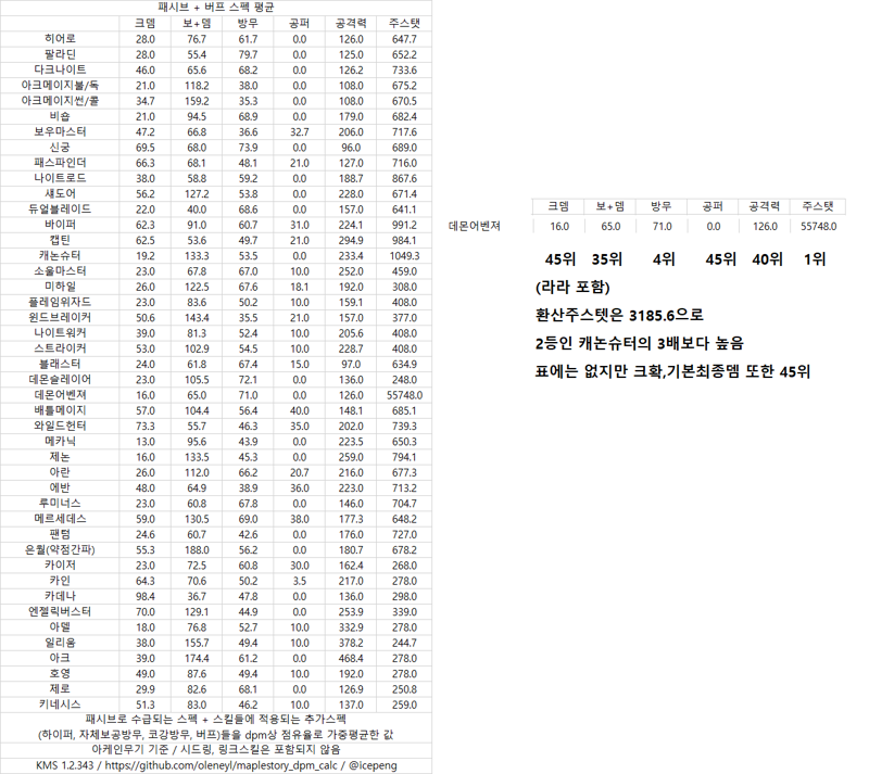 메이플스토리 인벤 데몬어벤져 주스텟 너프 해야됨 메이플스토리 인벤 전사 직업게시판