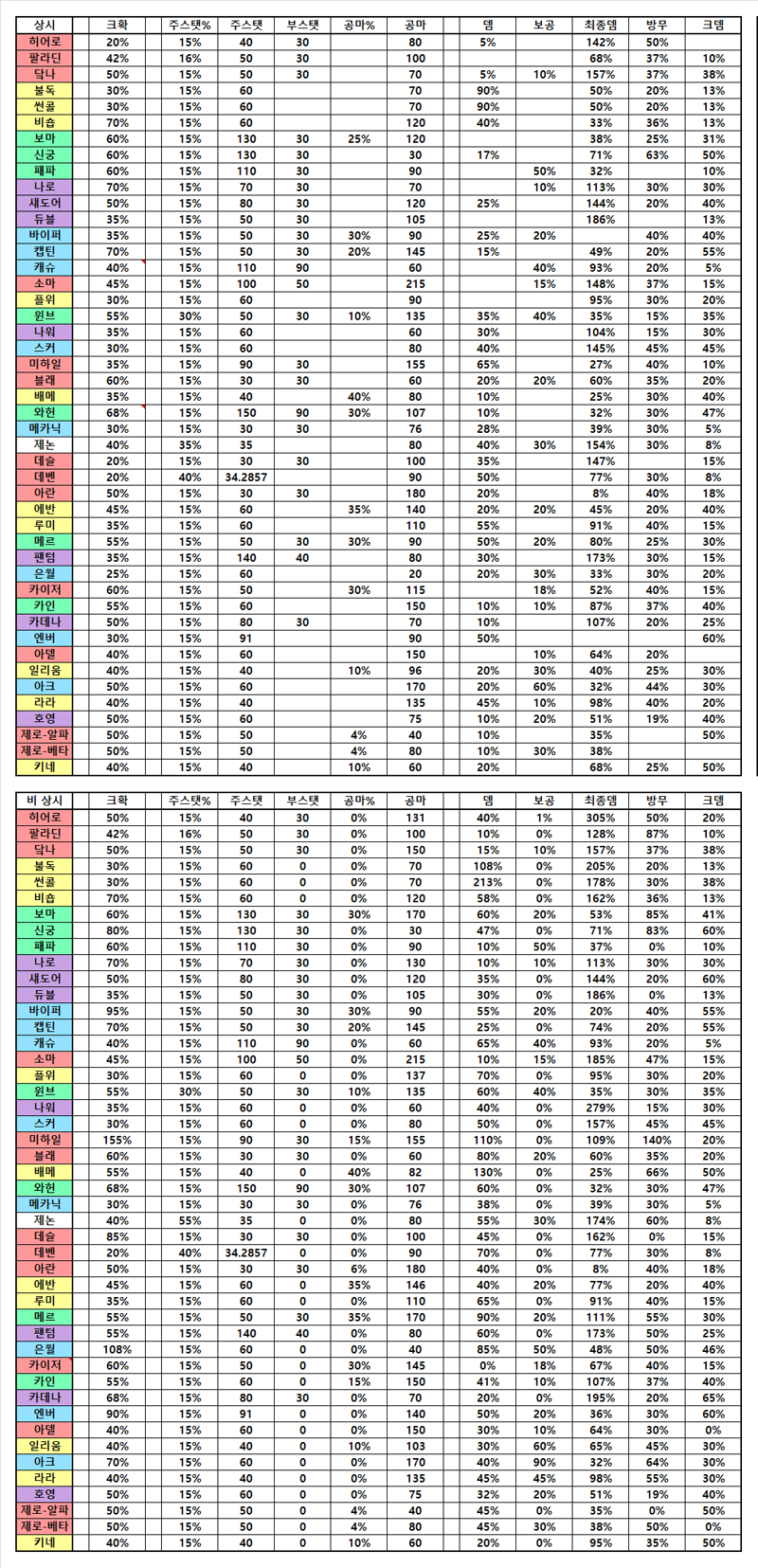 메이플스토리 인벤 스탯을 상승시키는 스킬 모음 메이플스토리 인벤 팁과노하우 게시판