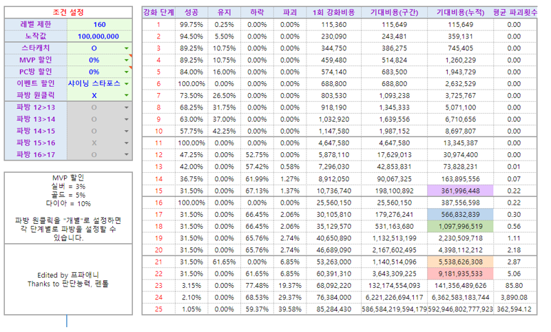 메이플스토리 인벤 샤타포스때 기대비용은 얼마까지 내려갈까 메이플스토리 인벤 자유게시판 구