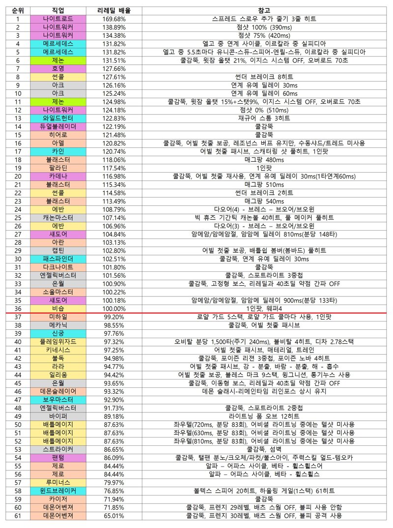 메이플스토리 인벤 전직업 리레딜 순위표 나제불님 Dpm표 기준 메이플스토리 인벤 자유게시판 구