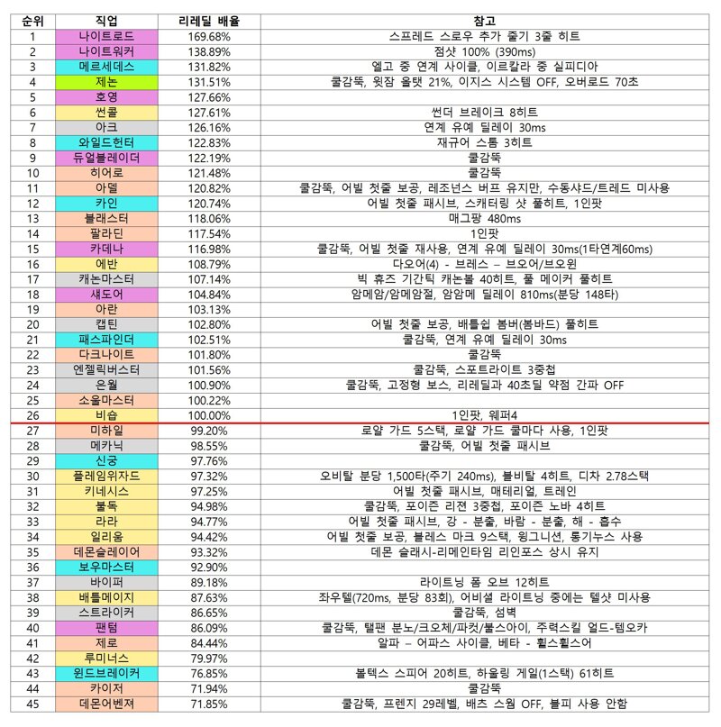 메이플스토리 인벤 전직업 리레딜 순위표 나제불님 Dpm표 기준 메이플스토리 인벤 자유게시판 구