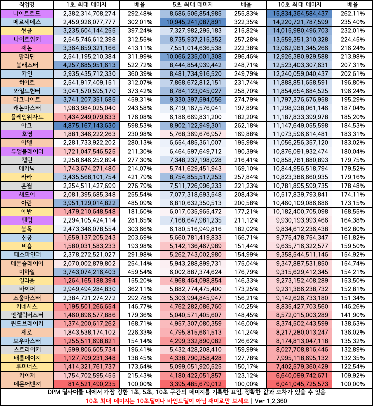 메이플스토리 인벤 : DPM표가 나올 때마다 마음이 편해지는 불독 - 메이플스토리 인벤 마법사 직업게시판