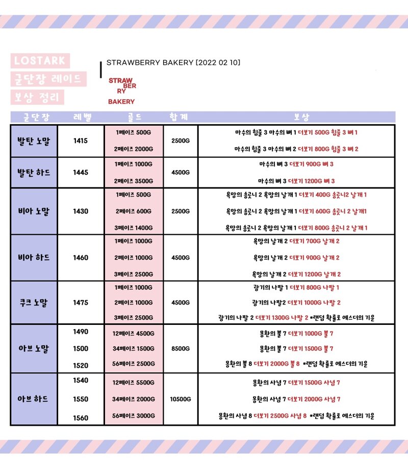 로스트아크 인벤 레이드 보상 골드 하향 보기쉽게 정리 한표 로스트아크 인벤 팁과 노하우 게시판