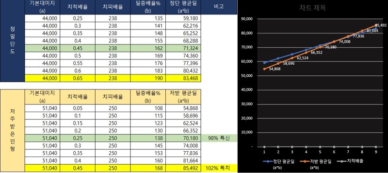 로스트아크 인벤 점화소서 정단vs저받 효율 심층분석 로스트아크 인벤 소서리스 게시판