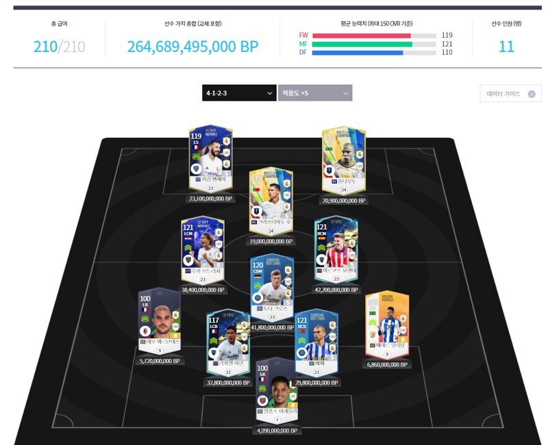 Fc 온라인 인벤 2600억 레알 단일팀 팀평가 부탁 드립니다 Fc 온라인 인벤 팀전술 평가 상담 게시판