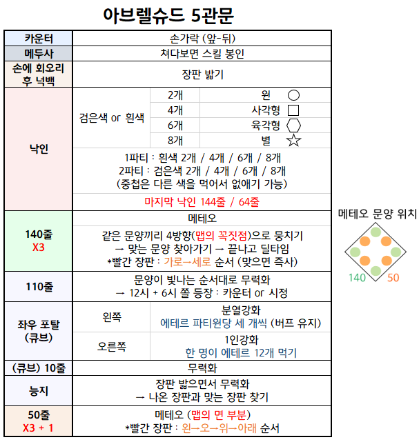 로스트아크 인벤 아브렐슈드 5관문 정리 로스트아크 인벤 팁과 노하우 게시판