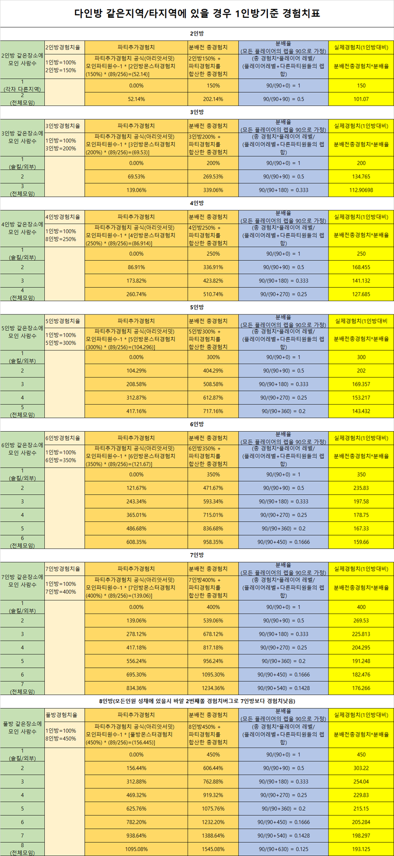 다인방 같은지역타지역 있을 경우 1인방기준 경험치표 디아블로2 팁과 공략 모음 디아블로2 인벤