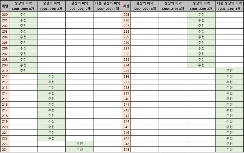 메이플스토리 인벤 성장의 비약 선택권 추천 리스트 메이플스토리 인벤 팁과노하우 게시판
