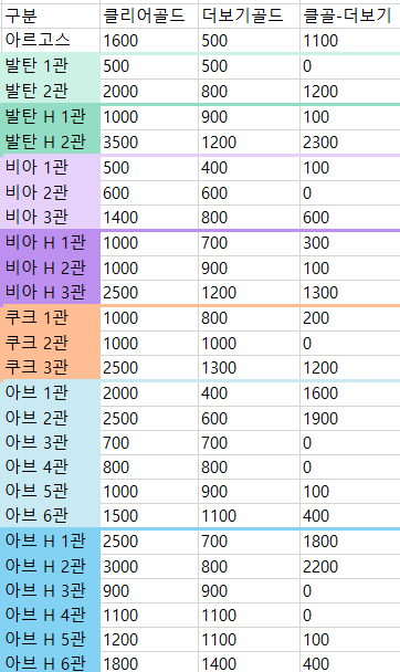 로스트아크 인벤 클골 더보기골 아브 노말하드분할 버젼 로스트아크 인벤 팁과 노하우 게시판