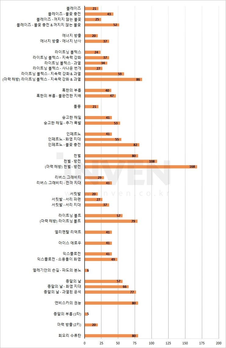 로스트아크 인벤 소서리스 스킬별 무력화 수치 로스트아크 인벤 소서리스 게시판