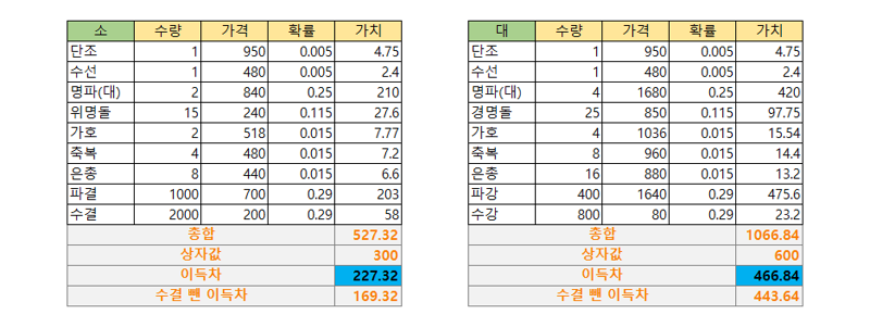 로스트아크 인벤 골두껍이 재료상자 효율표 220429 로스트아크 인벤 팁과 노하우 게시판