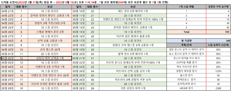 메이플스토리 인벤 5월 4일 경험치 비약 보상 250이상 경험치표 메이플스토리 인벤 팁과노하우 게시판