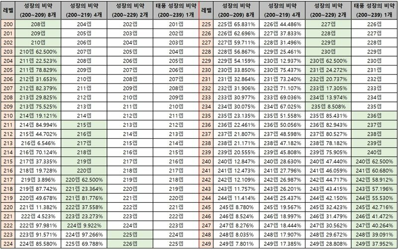 메이플스토리 인벤 성장의 비약 선택권 추천 리스트 메이플스토리 인벤 팁과노하우 게시판