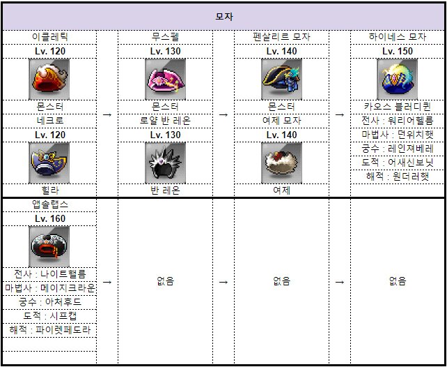 메이플스토리 인벤 방어구무기 토드 경로 5월 19일 목요일 이후 메이플스토리 인벤 팁과노하우 게시판