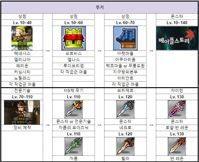 메이플스토리 인벤 방어구무기 토드 경로 5월 19일 목요일 이후 메이플스토리 인벤 팁과노하우 게시판