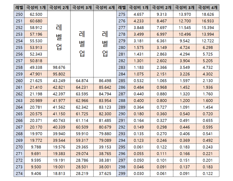 메이플스토리 인벤 극한 성장의 비약 경험치 표 메이플스토리 인벤 팁과노하우 게시판
