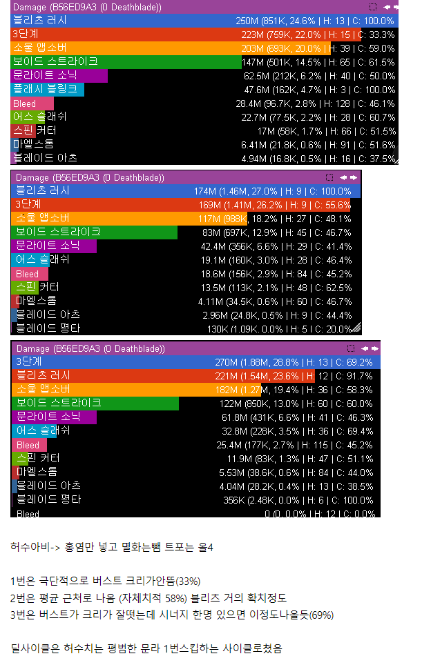 로스트아크 인벤 밑에 딜지분 봤는데 어슬 딜지분 개낮네 ㅋㅋ 로스트아크 인벤 블레이드 게시판